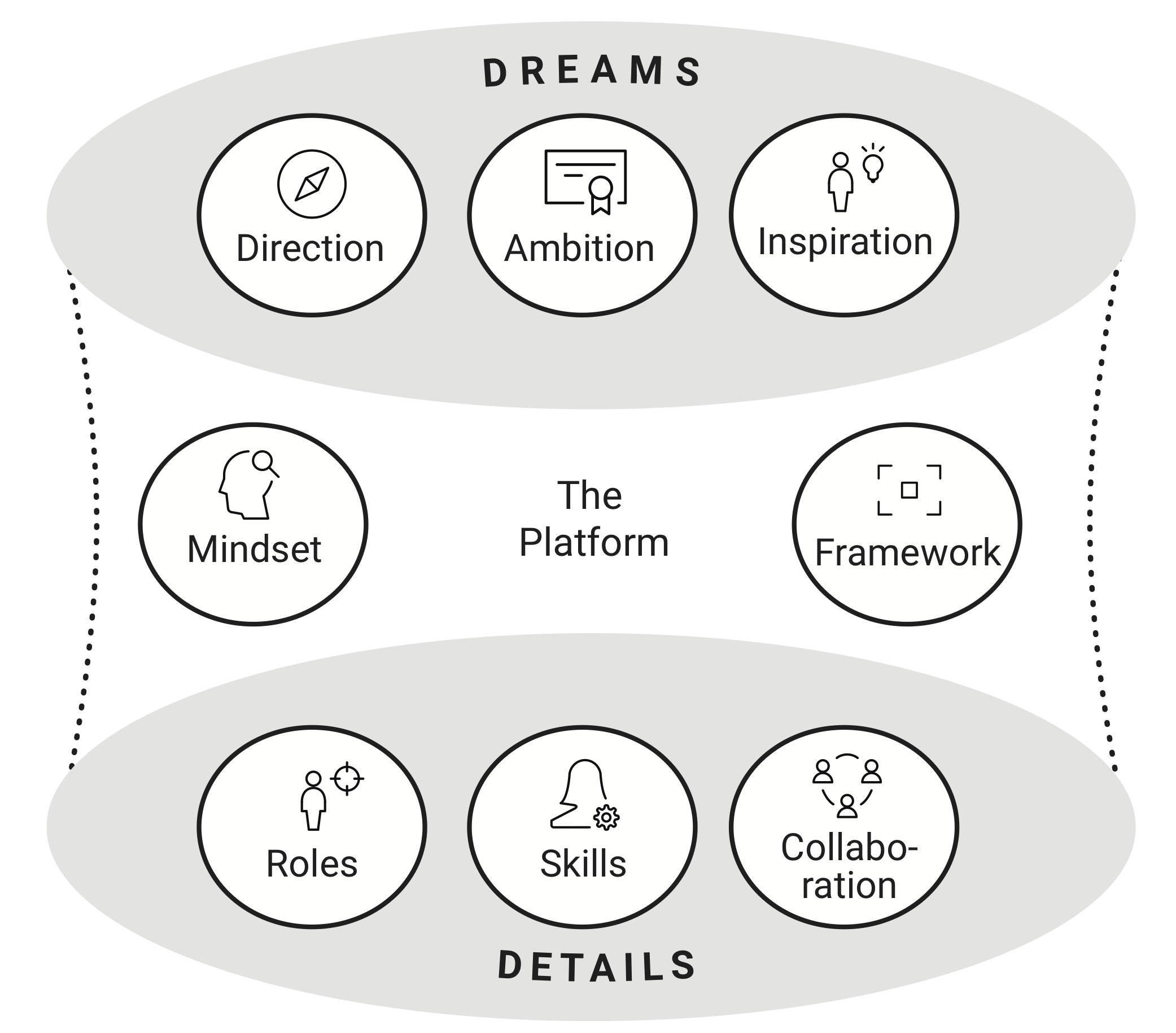 The Dreams And Details Leadership Model – IDONEA